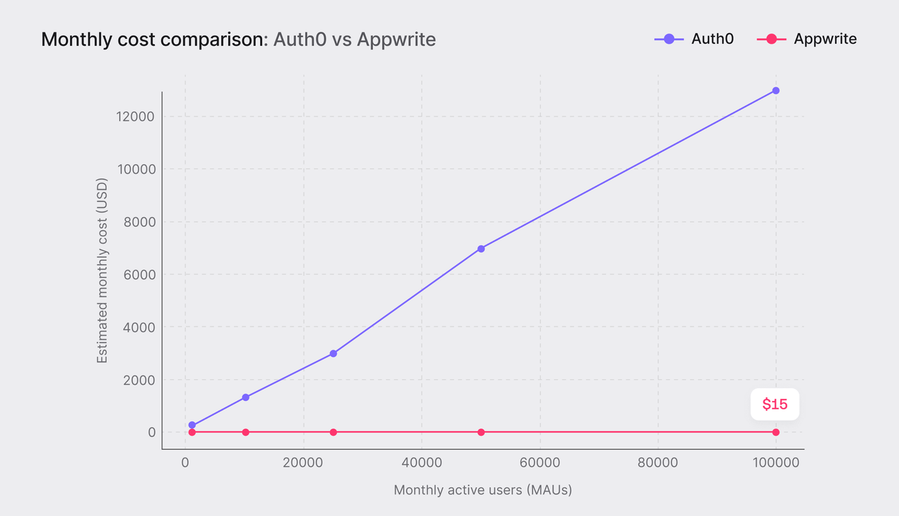 Appwrite Vs Auth0 Which Is Better For A B2c App Appwrite