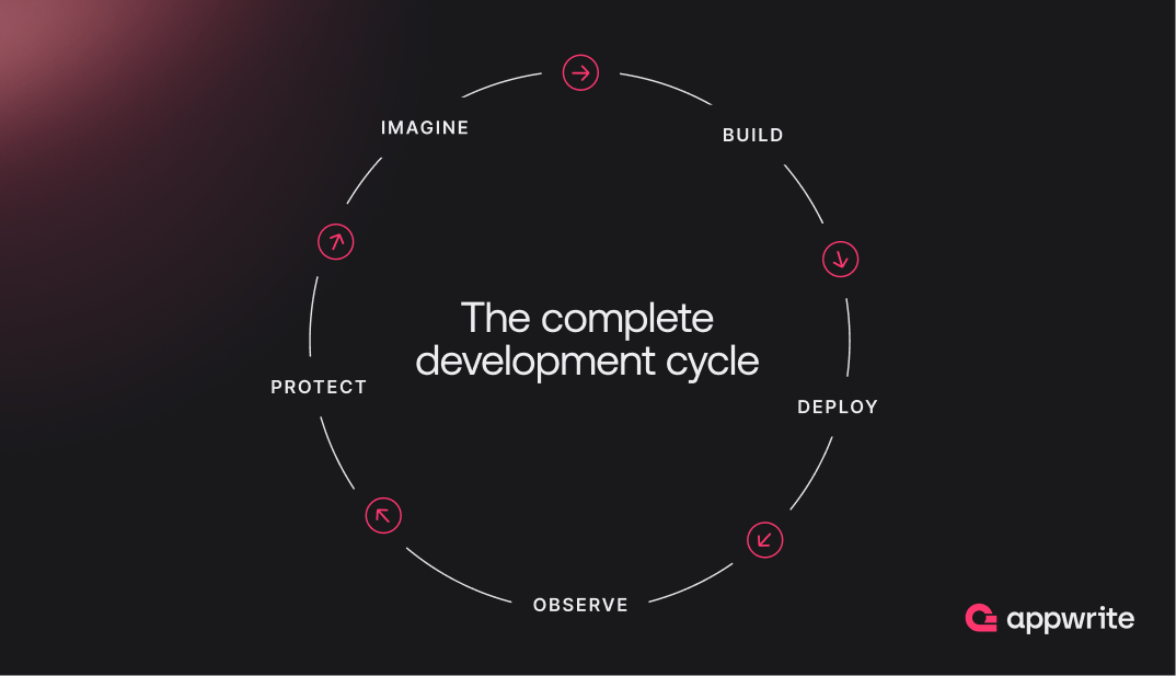 Introducing the developers' cloud - Appwrite