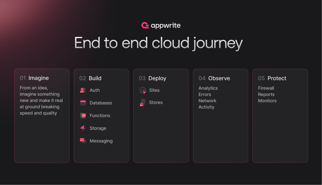 Introducing the developers' cloud - Appwrite